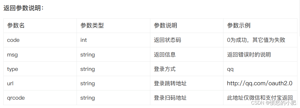 Springboot 实现QQ登录_springboot qq登录-CSDN博客