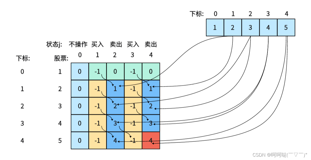 leetCode 123.买卖股票的最佳时机 III 动态规划 + 状态压缩-CSDN博客