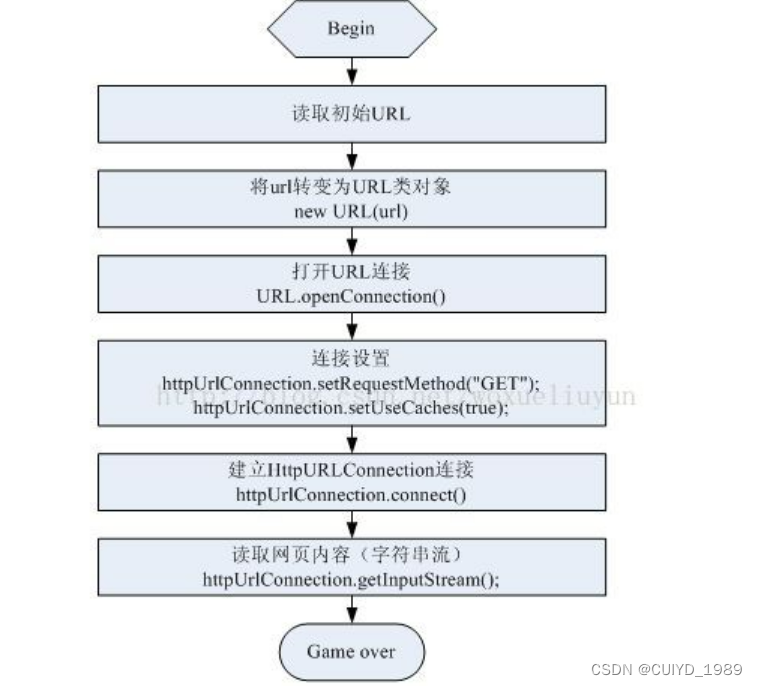 HttpURLConnection详解及使用-CSDN博客
