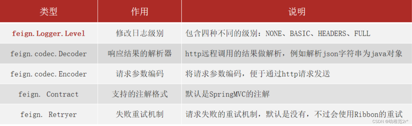 http客户端Feign 学习笔记-CSDN博客
