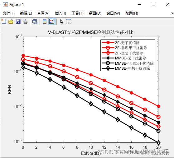 【MATLAB源码-第83期】基于matlab的MIMO中V-BALST结构ZF和MMSE检测算法性能误码率对比。-CSDN博客