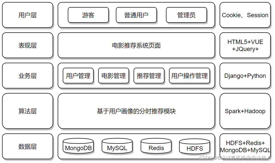 大数据毕业设计hadoopspark电影推荐系统 电影用户画像系统 电影评论情感分析 电影爬虫 电影可视化 电影大数据 电影数据分析 机器