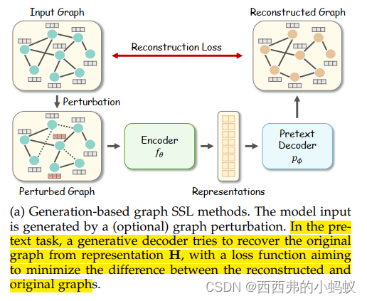 Graph Self-Supervised Learning: A Survey_auxiliary property-based methods-CSDN博客