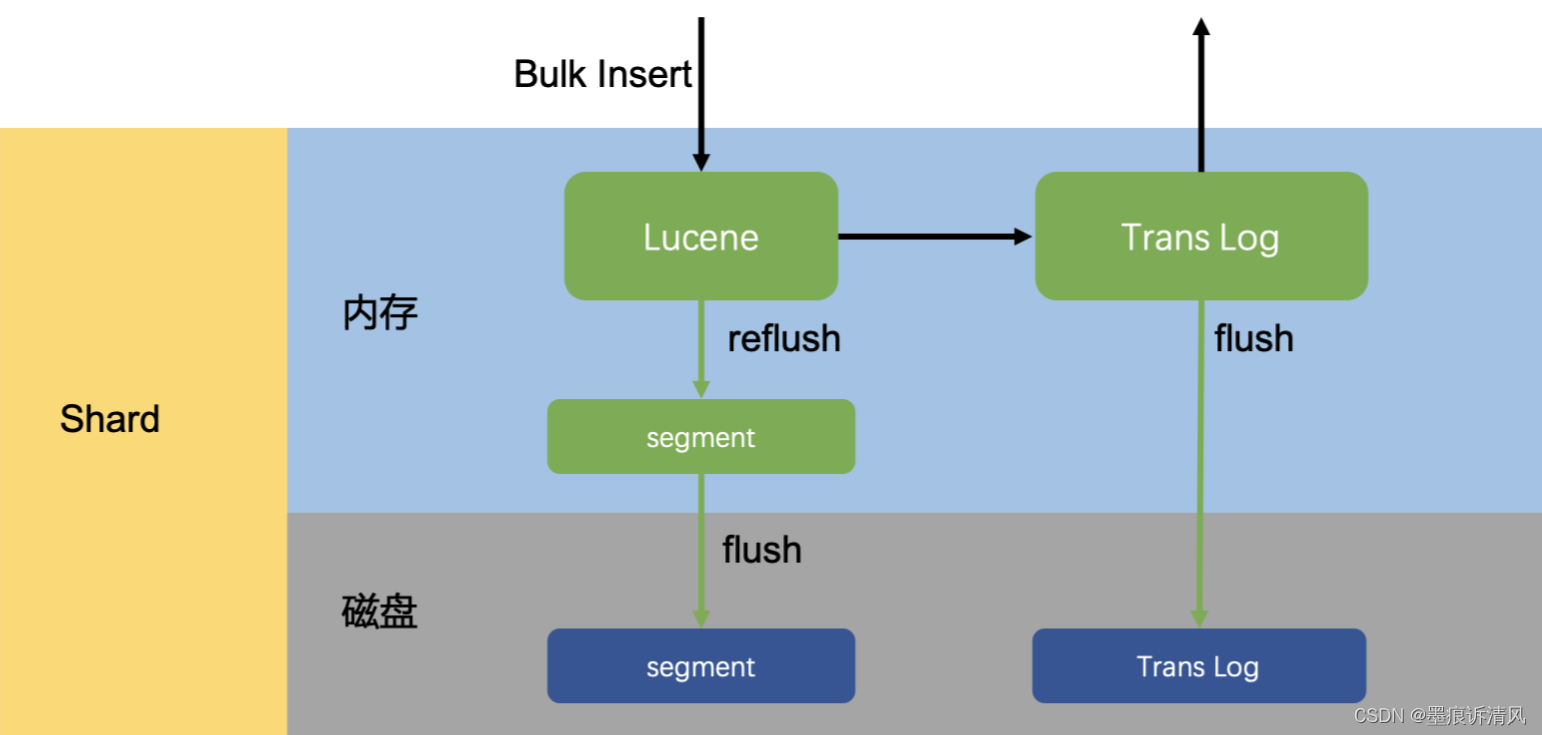 ClickHouse与Elasticsearch比较总结_clickhouse和elasticsearch-CSDN博客