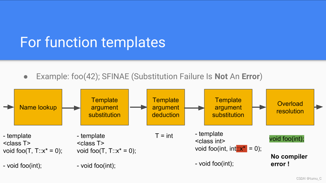 学习理解SFINAE-CSDN博客