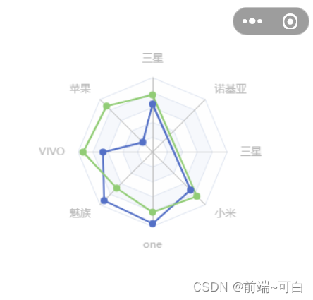 小程序+echarts制作雷达图_wxchart画雷达图-CSDN博客