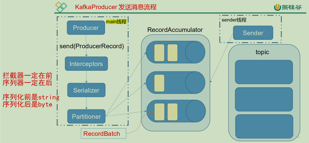 【Kafka】Kafka的API—Producer API、Consumer API和自定义 Interceptor_kafka 不带回调函数producer api-CSDN博客