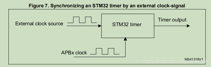 STM32 - 定时器的设定 - 基础- 0E - Timer clocking using external clock-source - 外部时钟源的使用_timer1 trgout2 ...