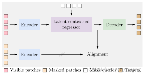 【没有哪个港口是永远的停留~论文解读】MIM_2022_CAE (Context Autoencoder for Self-Supervised Representation Learning ...