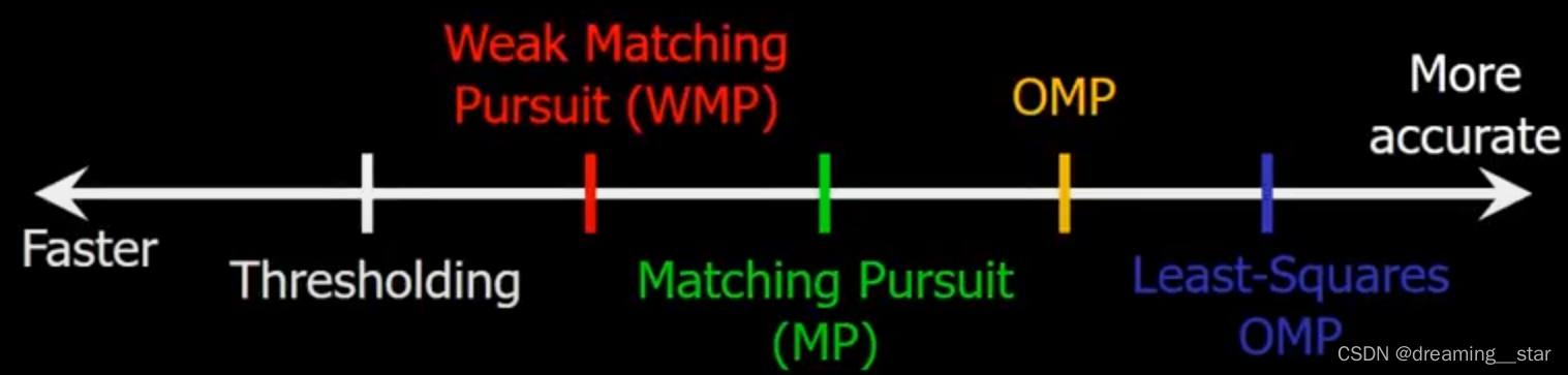 稀疏表示求解：OMP（The Orthogonal Matching Pursuit Algorithm）_omp algorithm-CSDN博客
