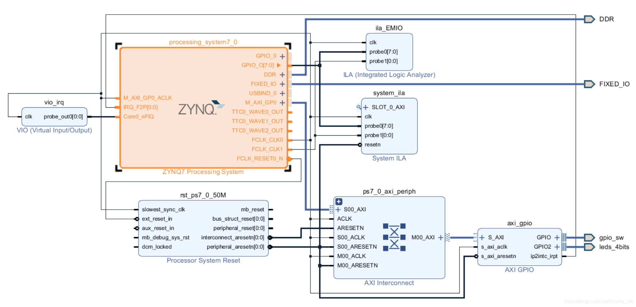 ZYNQ-7 LAB1：UART+MIO+EMIO+AXI GPIO+中断_基于zynq的axi gpio中断-CSDN博客