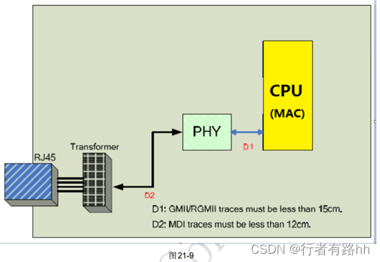 超级全的PCB LAYOUT高速信号走线指南2——详细版_rj45 lan口的layout准则-CSDN博客