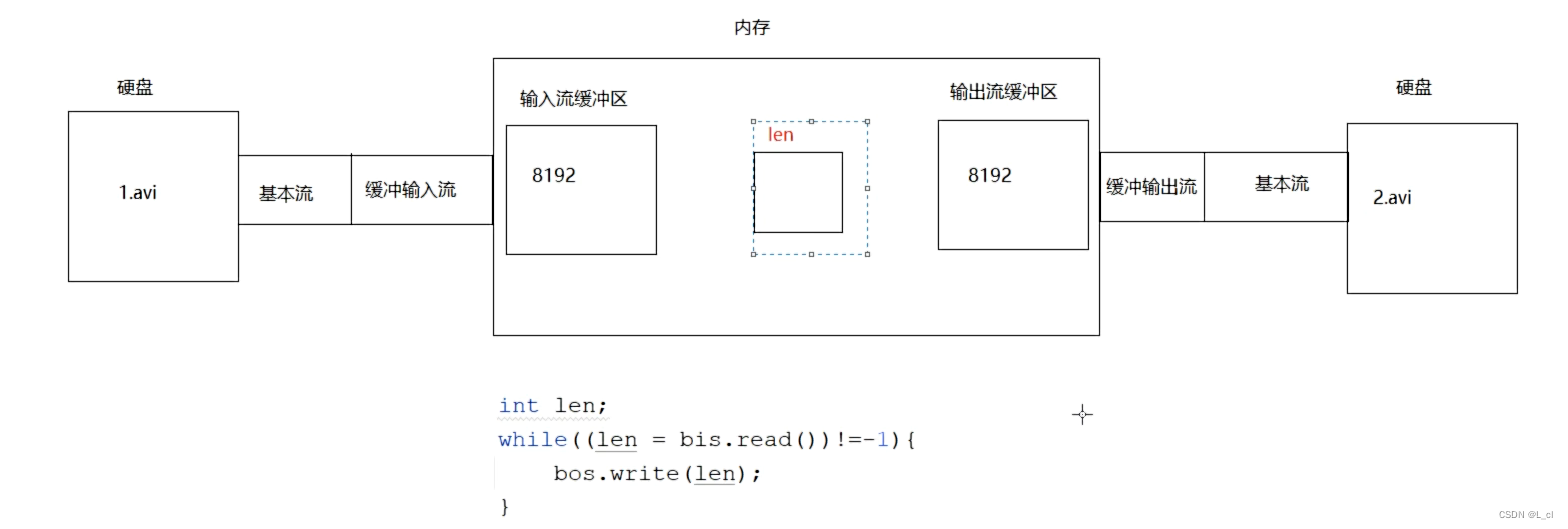 重学java 65.IO流 缓冲流_fileinputstream和fileoutputstream的读写方法都是本地方法(方法声明上带-CSDN博客