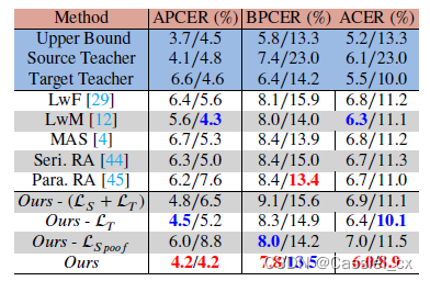 活体检测 Multi-domain Learning for Updating Face Anti-spoofing Models (ECCV22 oral) 阅读笔记-CSDN博客
