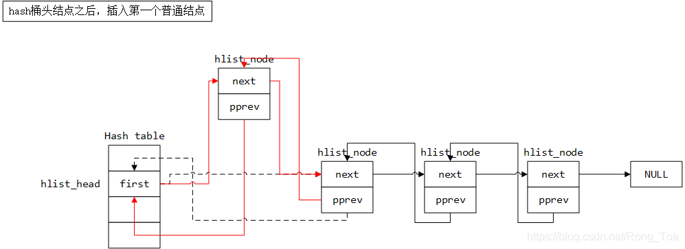 Linux 内核 hlist_head，hlist_node_gdb 打印hlist-CSDN博客