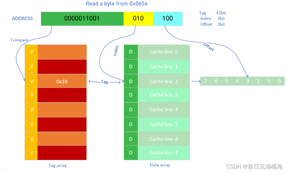 CPU缓存Cache_cpu cache line-CSDN博客