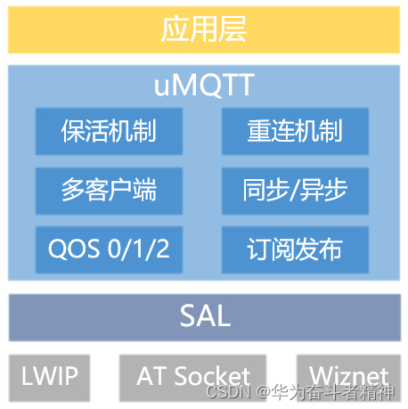 RT-Thread 软件包-物联网-uMQTT的实现②-CSDN博客