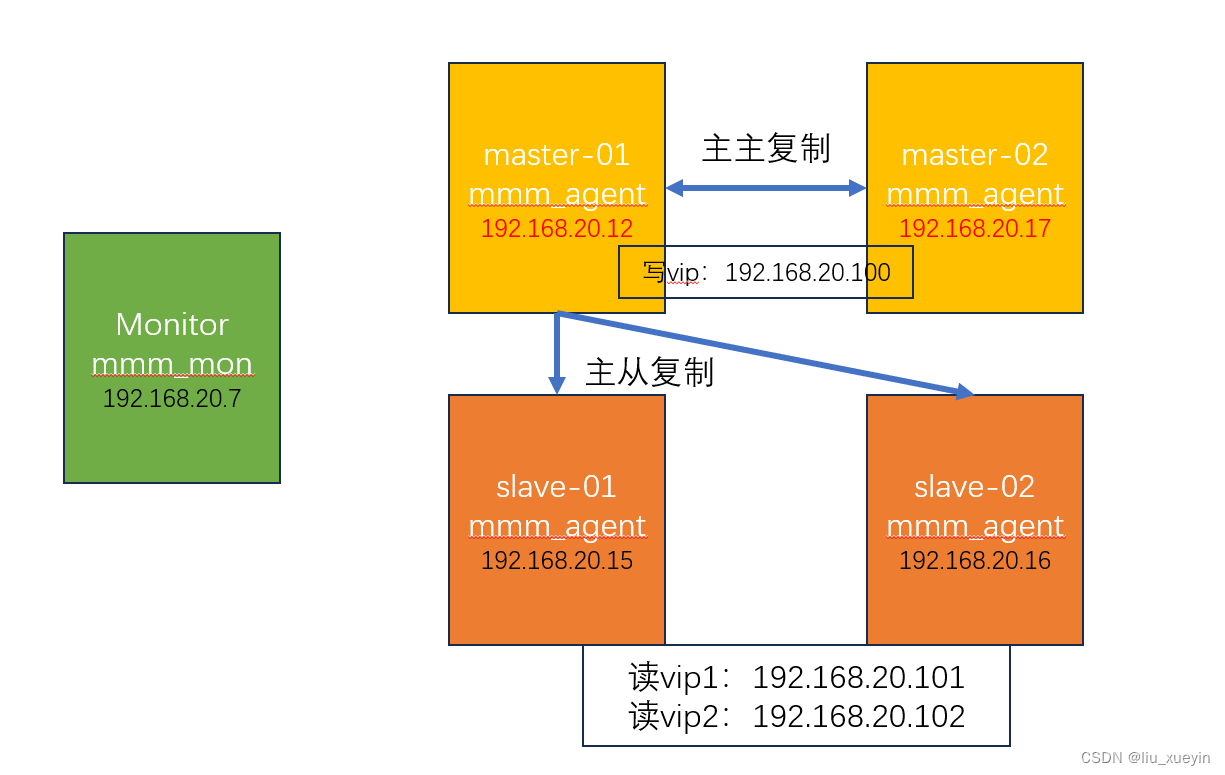 【MySQL】数据库之MMM高可用-CSDN博客