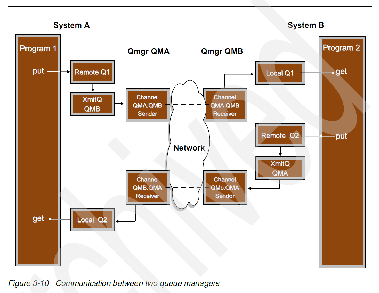 Windows 11 连接 hercules zOS Websphere MQ 配置_ibm websphere mq windows-CSDN博客