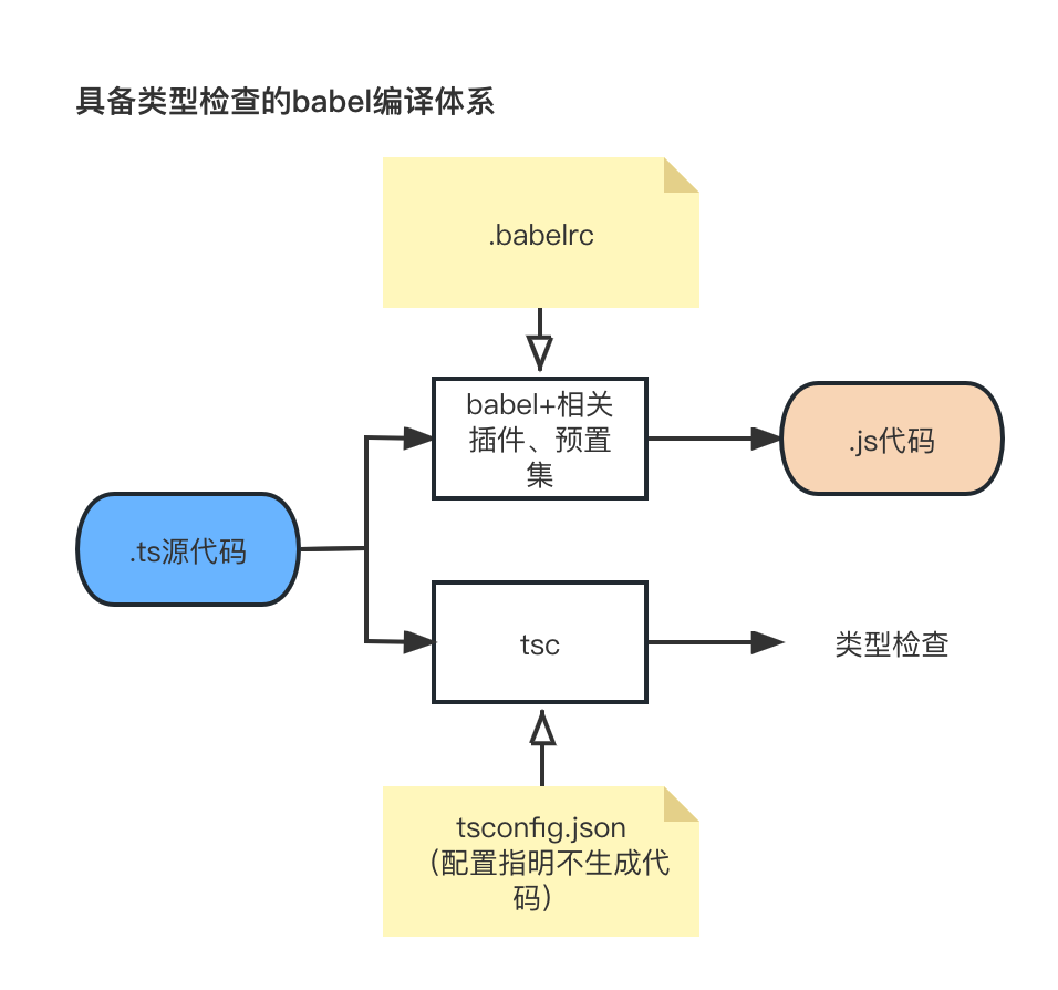 Typescript编译方案以及ide对ts的类型检查idea 支持typescript Csdn博客