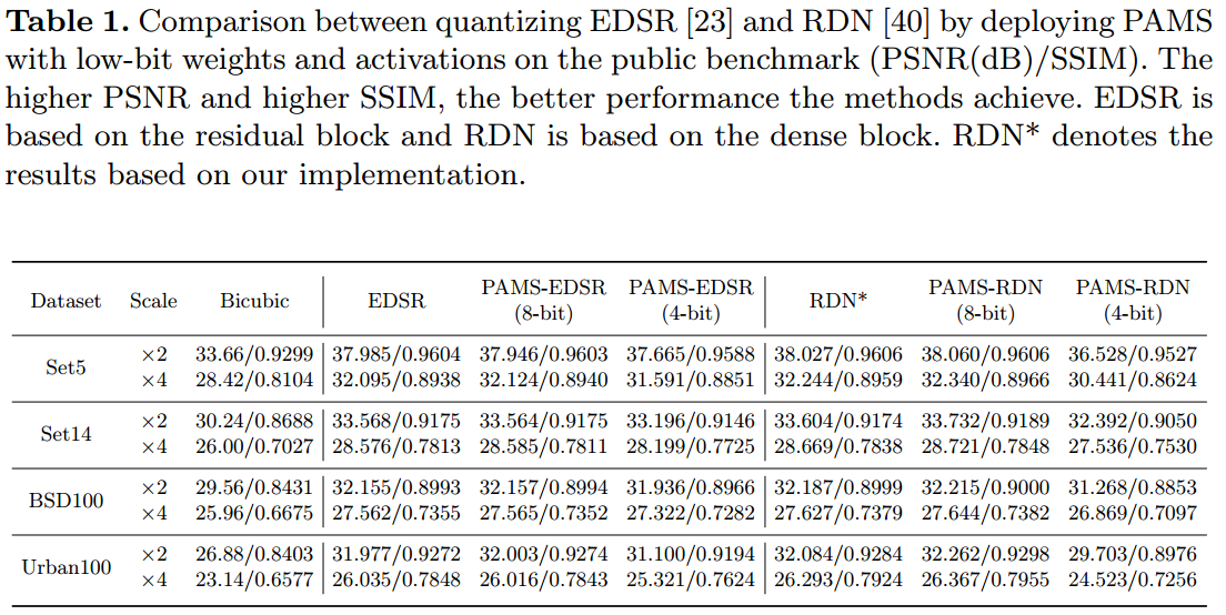Paper Reading: PAMS：通过参数化最大尺度量化超分辨率_pams: quantized super-resolution via parameterized-CSDN博客
