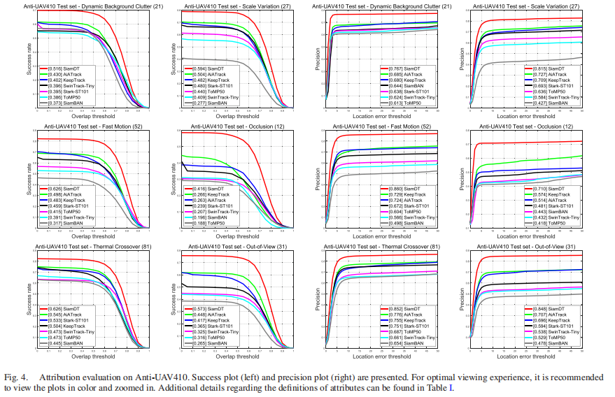 【荐读IEEE TPAMI】Anti-UAV410: 一种用于野外追踪无人机的热红外基准测试与定制化方案-CSDN博客