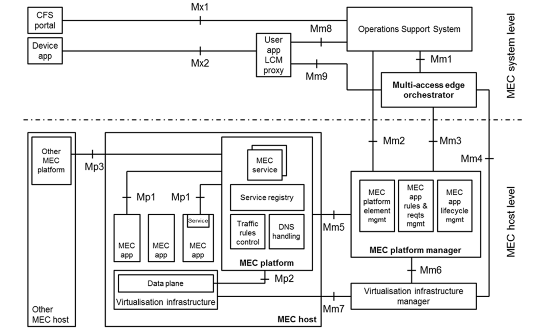 MEC架构-CSDN博客