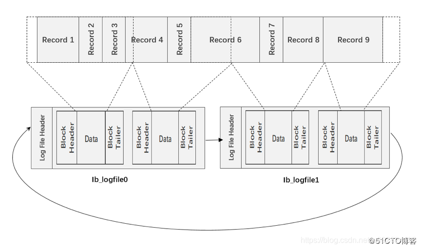 MySQL InnoDB redo Log_[innodb] the redo log file-CSDN博客