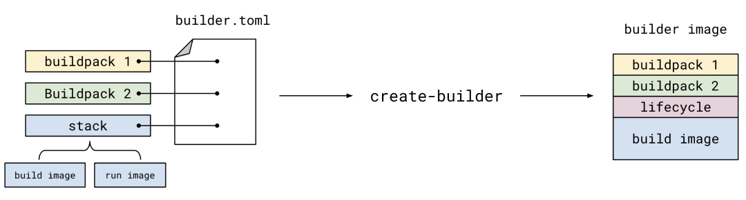 BuildPack：无需编写 Dockerfile，新一代的企业镜像打包工具-CSDN博客