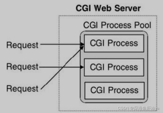 深度好文之Servlet技术详解（一）介绍 & Tomcat_servlet+jsp的artifacts-CSDN博客