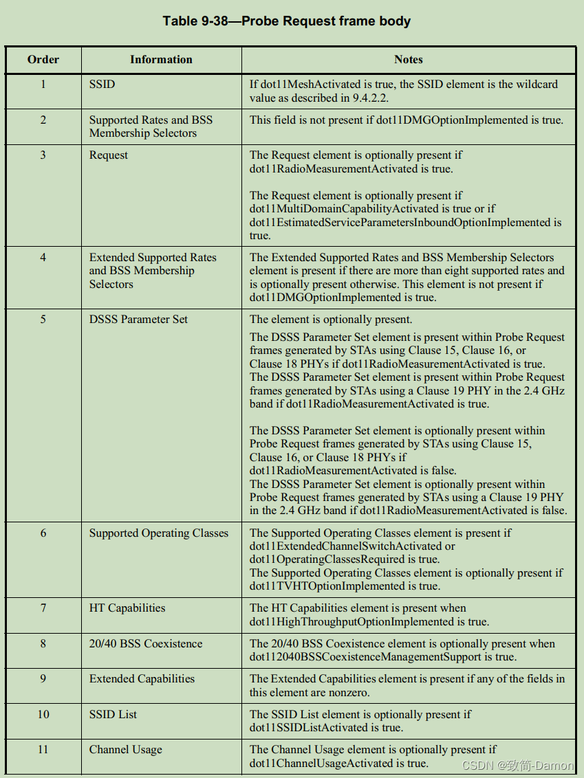 【80211-2022】【学习记录】【第九章】管理帧 Probe Reques_802.11 operating classes table-CSDN博客