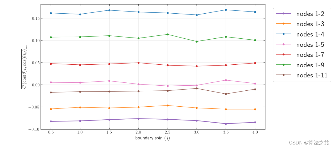 马尔可夫模型 | Python实现MCMC马尔可夫链蒙特卡洛模型（Markov Chain Monte Carlo）_马尔可夫模型（Markov）-CSDN专栏