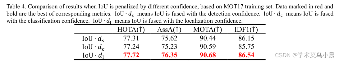 多目标跟踪：Localization-Guided Track: A Deep Association Multi-Object Tracking Framework Based on ...