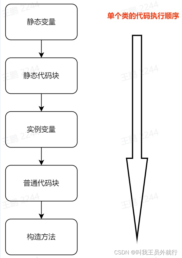 Java加深理解类的初始化顺序类加载是先加载静态变量再加载静态方法再加载实例变量实例方法 Csdn博客