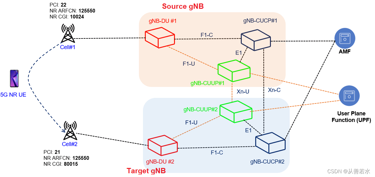 【5G RAN】5G gNB间的Xn切换（handover）那点事儿-CSDN博客