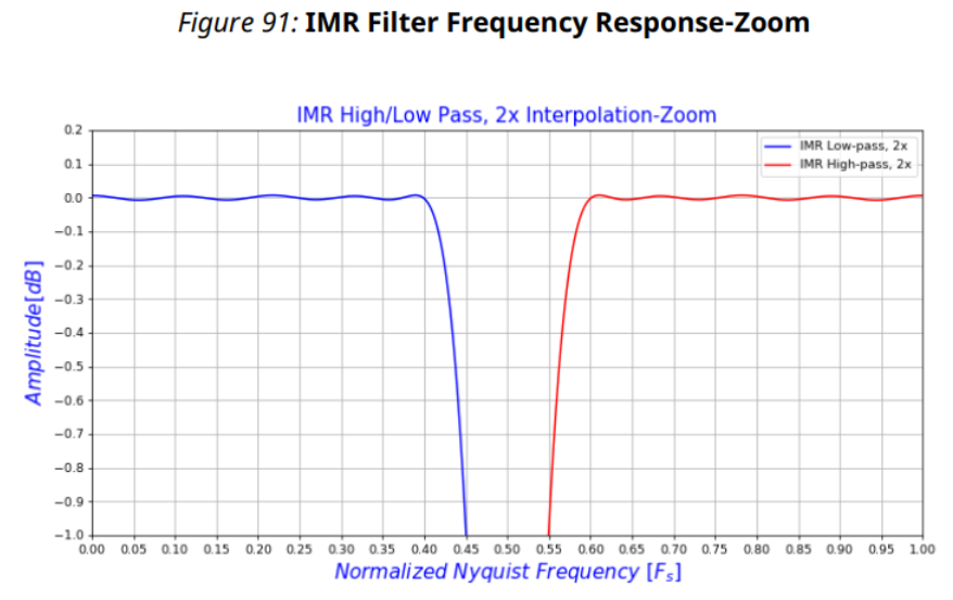 RFSoC应用笔记 - RF数据转换器 -09- RFSoC关键配置之RF-DAC内部解析（三）_rfsoc采集模式-CSDN博客