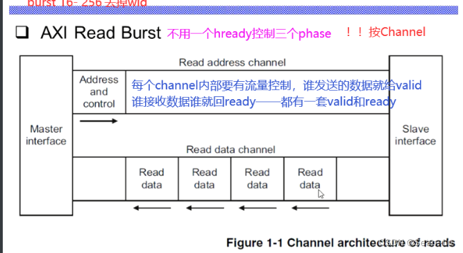 36_2 On Chip Bus —— AXI总线介绍_axi协议 sean csdn-CSDN博客