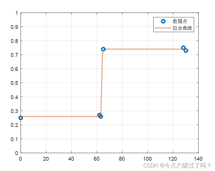 用自己的数据拟合Sigmoid函数（Matlab平台）_sigmoid函数拟合-CSDN博客