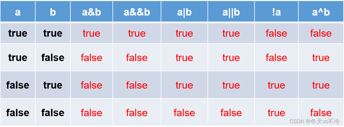 Java基础四：逻辑运算符和位运算符java逻辑运算符 Csdn博客