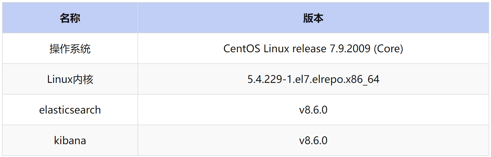 CentOS7下构建三节点Elasticsearch8集群_elasticsearch8集群搭建-CSDN博客