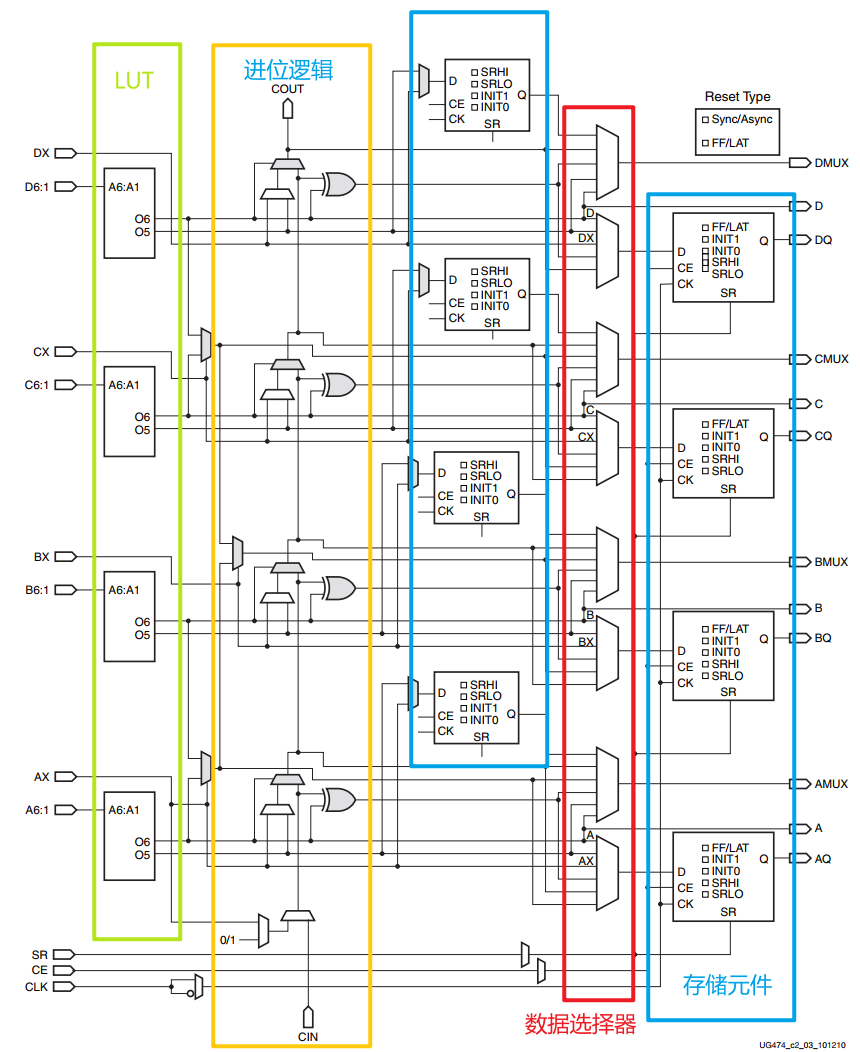 FPGA - 7系列 FPGA内部结构之CLB -02- CLB功能详解_clb的功能-CSDN博客