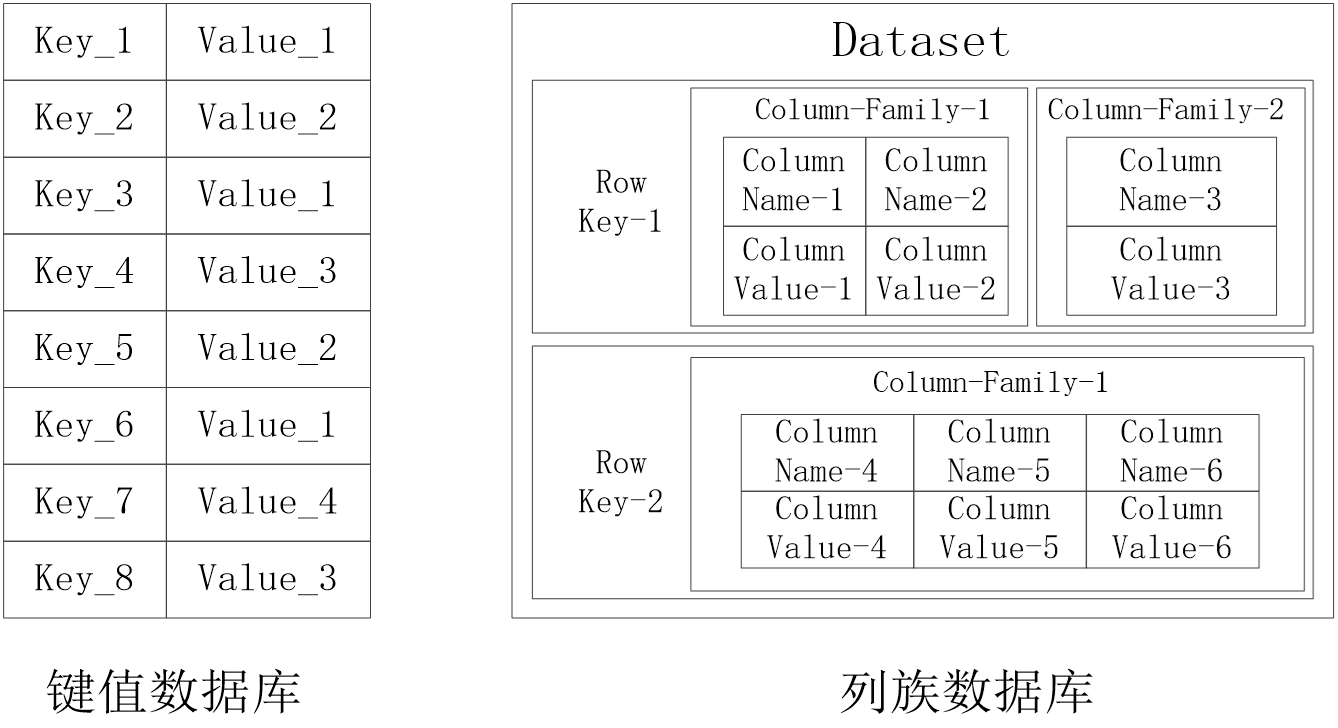NoSQL学习-CSDN博客