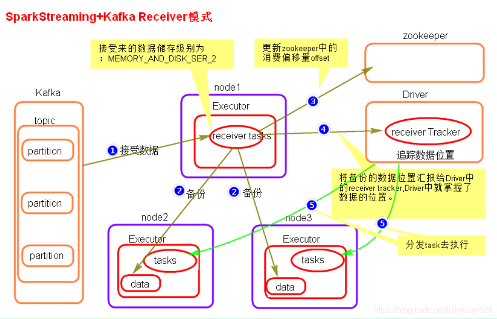 SparkStream之与Kafka整合_spark.streaming.blockinterval=5s-CSDN博客