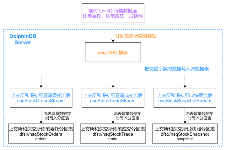 NSQ 行情数据无忧处理丨DolphinDB easyNSQ 模块使用教程_nsq行情-CSDN博客