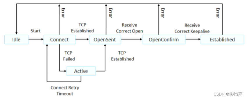BGP笔记_bgp keepalive-CSDN博客