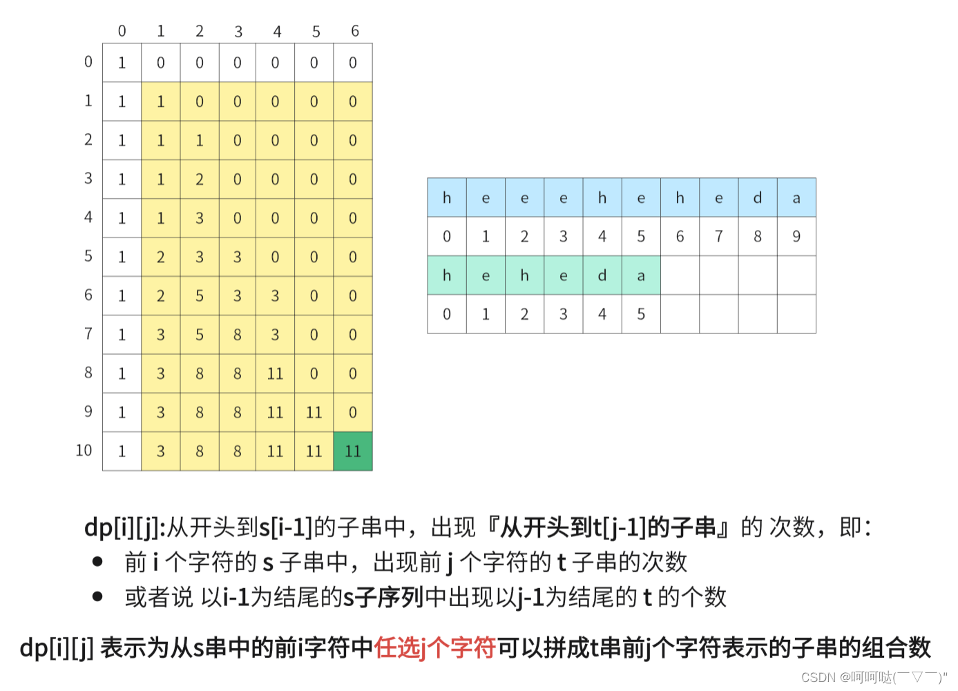 Leetcode 115不同的子序列 动态规划 滚动数组（优化）给你两个字符串 S 和 T 统计并返回在 S 的 子序列 中 T 出现的个数结果需要对 1 Csdn博客