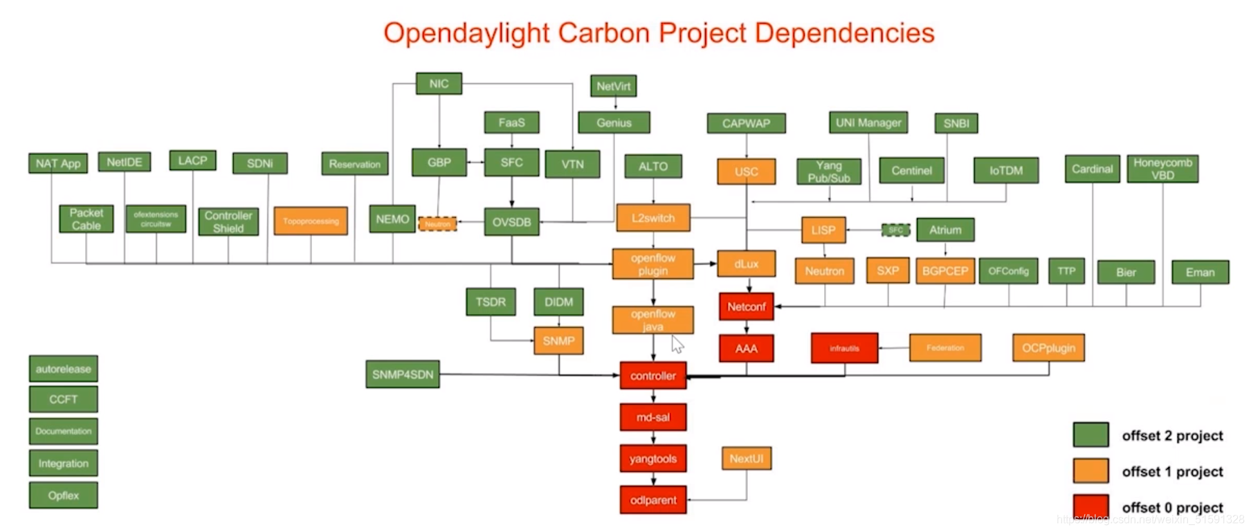 SDN架构与ODL平台-CSDN博客