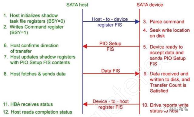 SATA系列专题之四：4.1 Command Layer命令分类详细解析_sata管理命令-CSDN博客