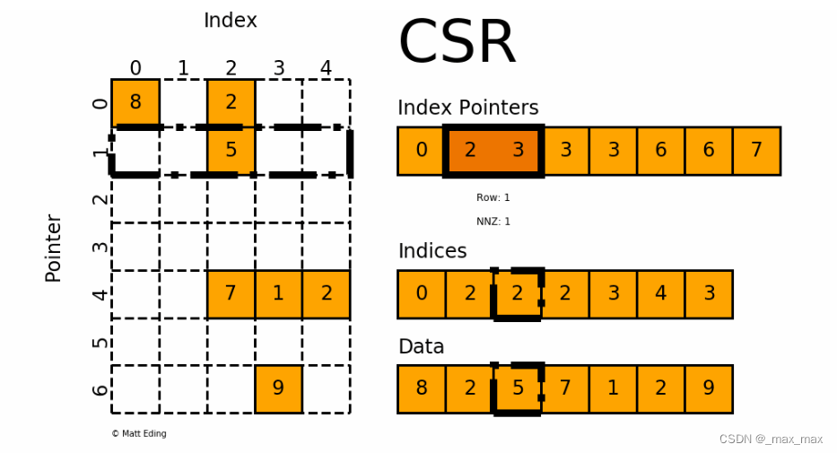 COO、CSR、CSC稀疏矩阵存储方式_csr格式-CSDN博客