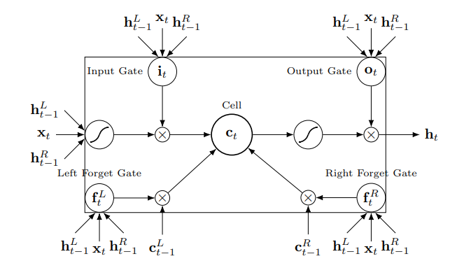 【论文学习】Enhanced LSTM for Natural Language Inference-CSDN博客